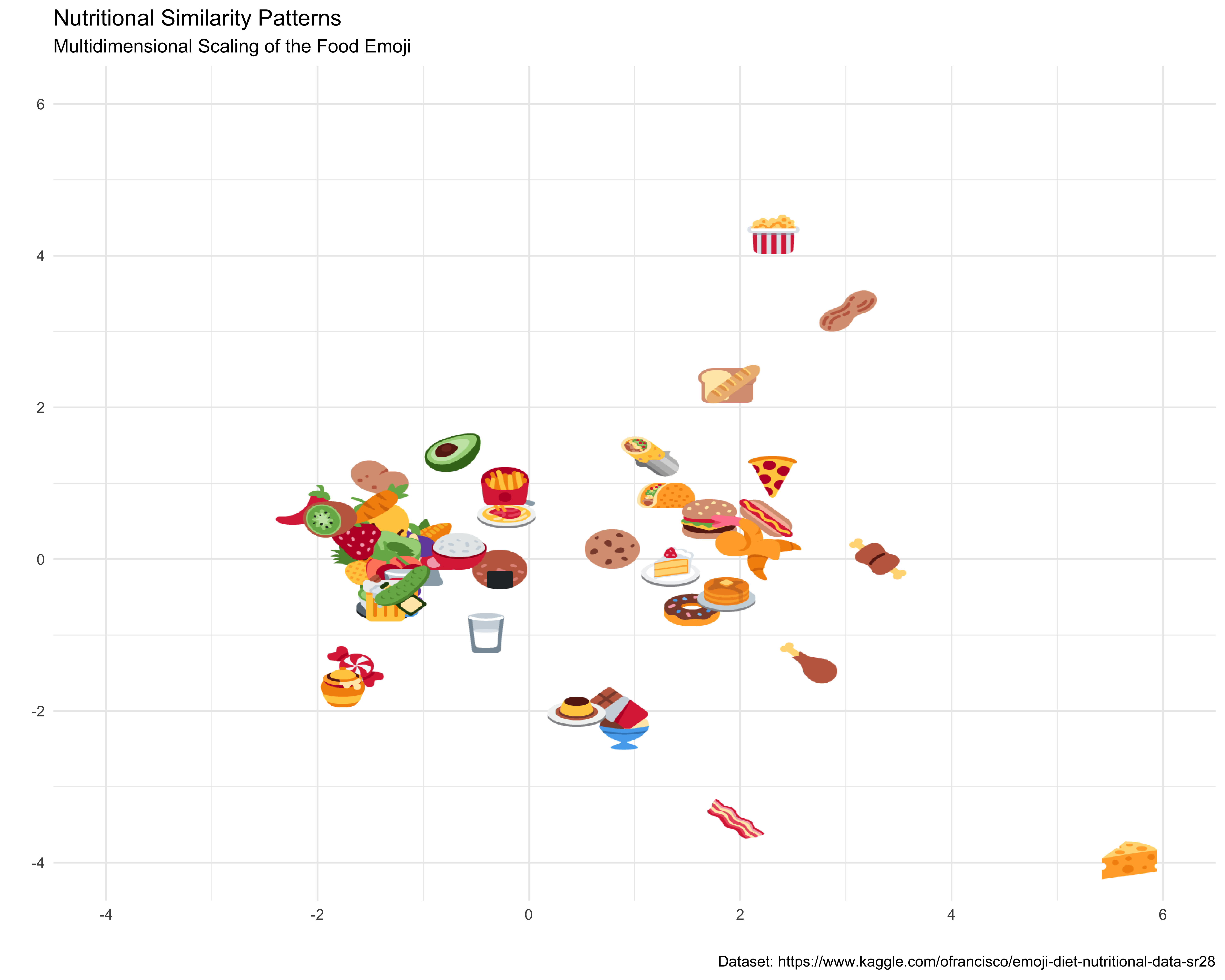 Multidimensional Scaling with Food Emoji 🥘🦐🦑 | Grace Lawley